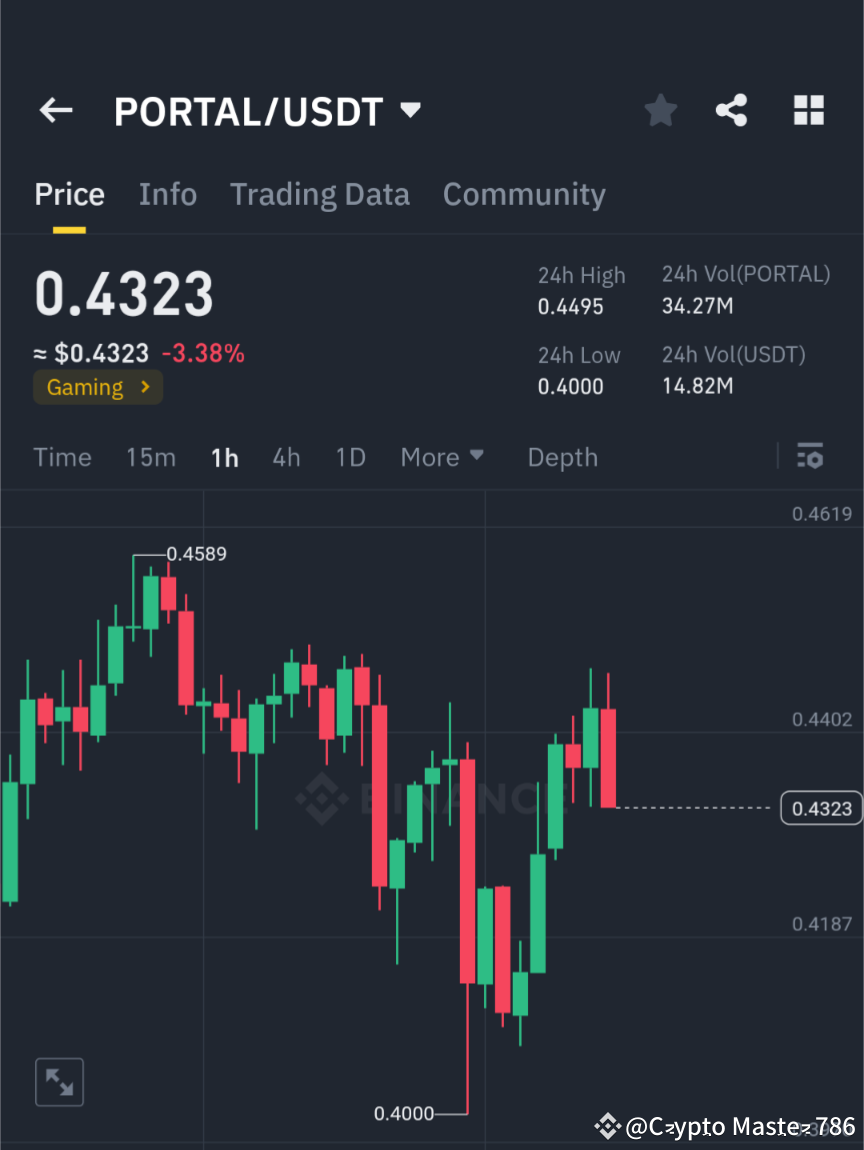 $PORTAL 📊 PORTAL/USDT Technical Analysis – Breakout Oppor | Crypto Master 786 on Binance Square