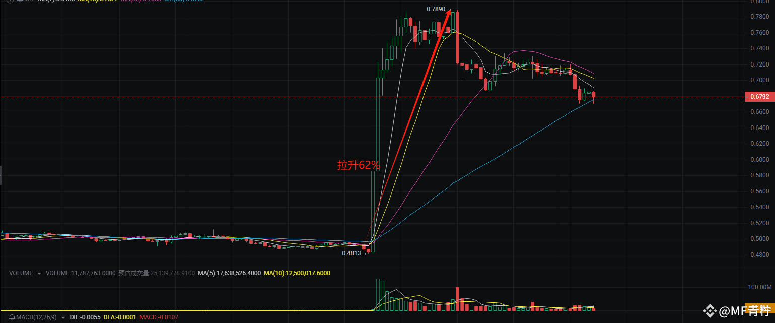 $STG STG is recommended for the midday contract The curren | MF青柠 on ...