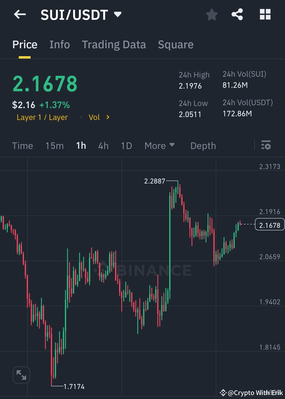 $SUI /USDT – Bullish Setup Building Above $2.16 Support SUI | Crypto With Erik on Binance Square