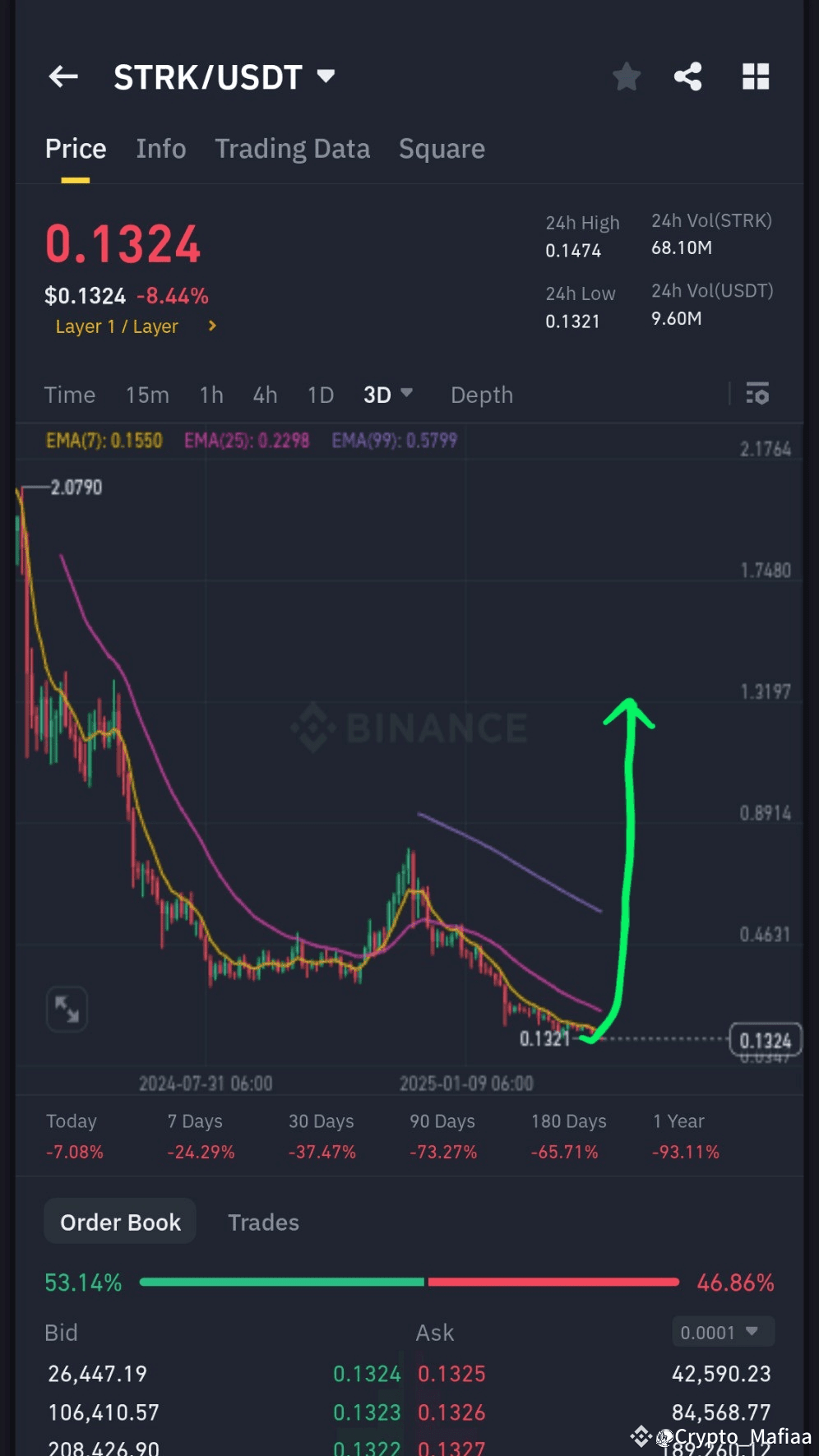 $STRK || #strk A layer 1 project, Just 2 hours ago Binance | Crypto ...