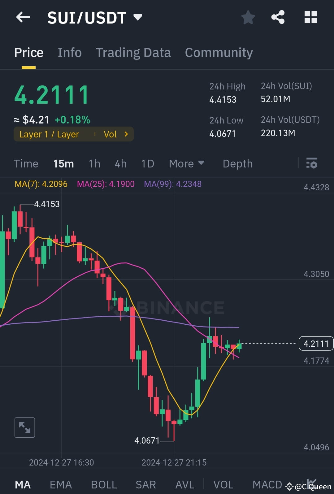 $SUI /USDT: Ready to Reclaim Higher Grounds! Current Pric | Isabella millie on Binance Square