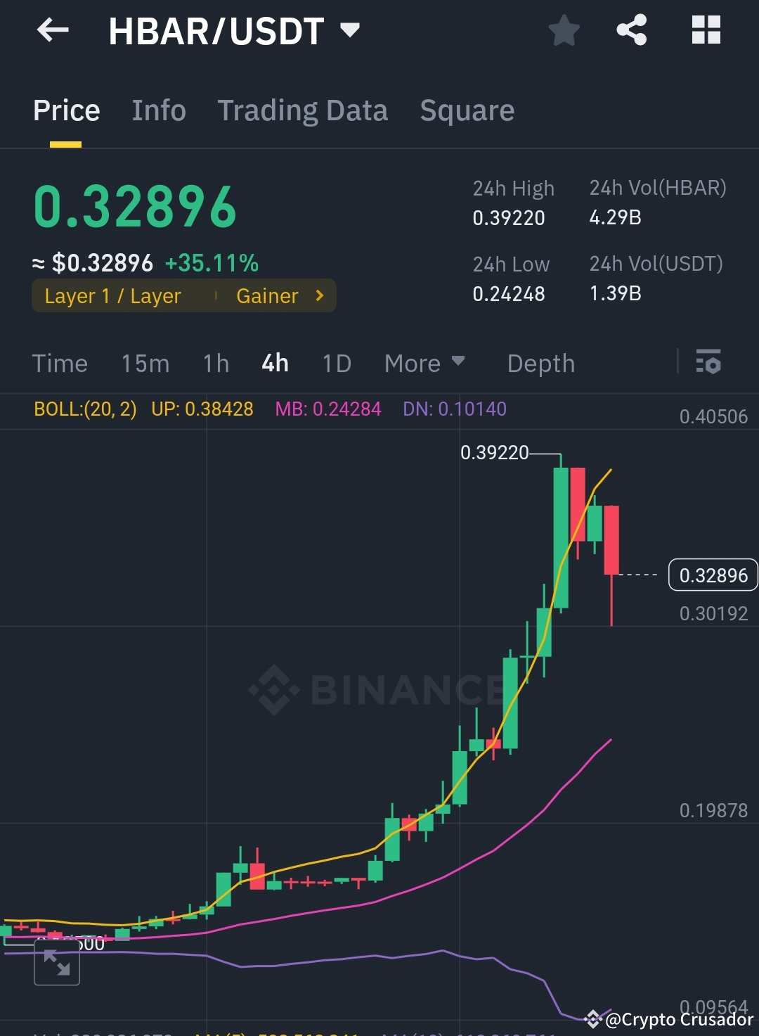 ⚠️$HBAR Trading Alert ⚠️ SHORT SELL LONG HOLD $HBAR | Crypto Crusador on Binance Square
