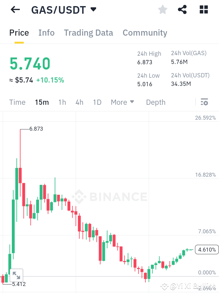 🚀 $GAS /USDT Technical Analysis 🚀 Looking at the GAS/US | Yi Xi Bullish on Binance Square