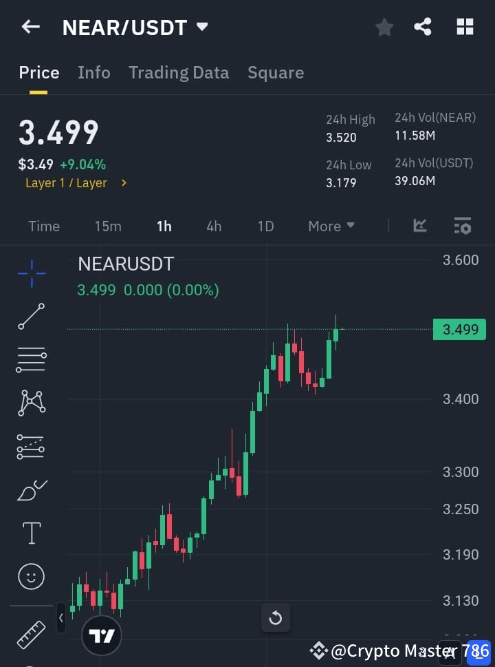 🚀 $NEAR /USDT Bullish Momentum Building! 🔥 Ready For The N | Crypto Master 786 on Binance Square