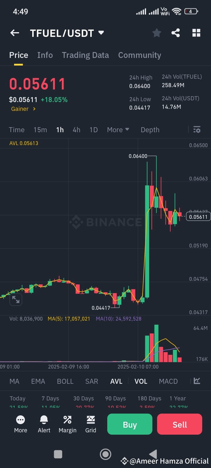 TFUEL/USDT Trading Signal – February 10, 2025 🔹 Signal Ove | Ameer Hamza Official on Binance Square
