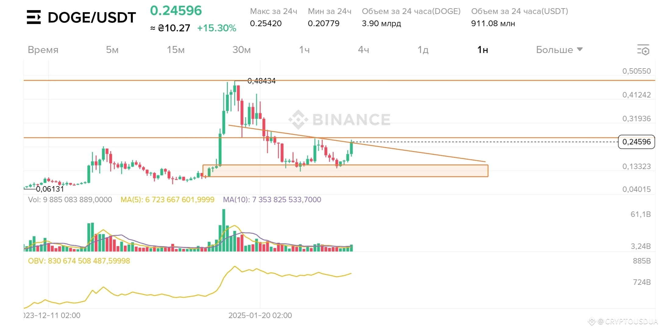 $DOGE 🫆🫆🫆 Analysis of DOGE/USDT (07.18.2025): On the DOGE | CRYPTOUSDUA on Binance Square