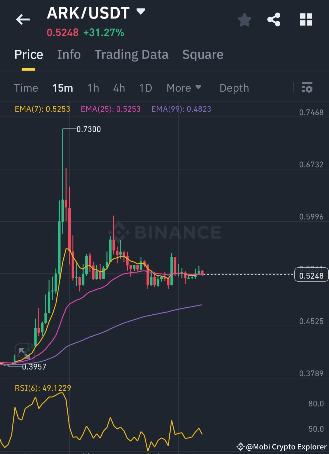 🚀$ARK /USDT – Bullish Breakout Setup (Long Entry) 📍Entry | Mobi Crypto Rover on Binance Square