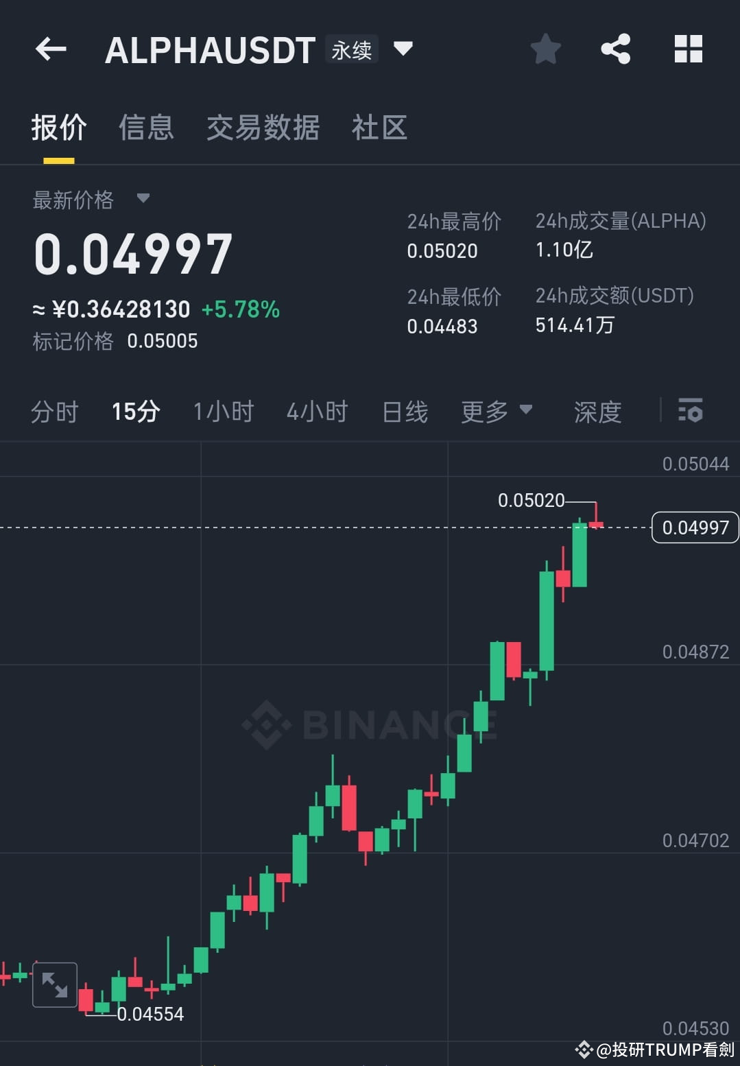 $ALPHA The dove is in position The heat from Binance has a | 投研TRUMP看劍 ...
