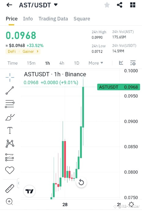 $AST /USDT Technical Analysis Current Price: $0.0968 24h | RB-Trader Official on Binance Square