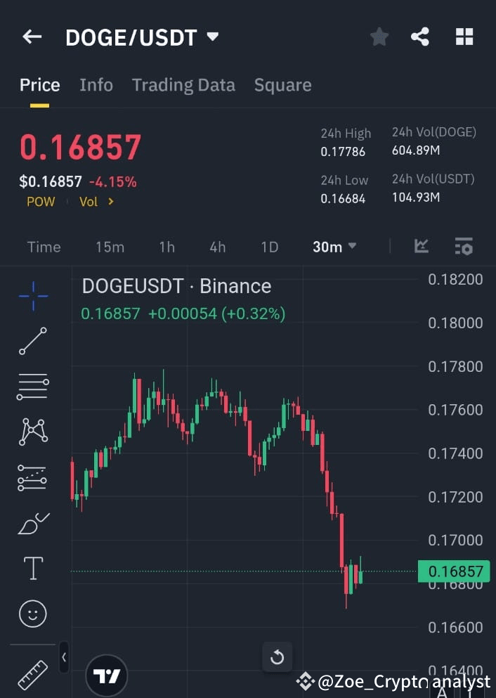 $DOGE /USDT short trade signal 🛑 🚦 BEARS TAKING CONTROL? | Zoe_Crypto analyst on Binance Square