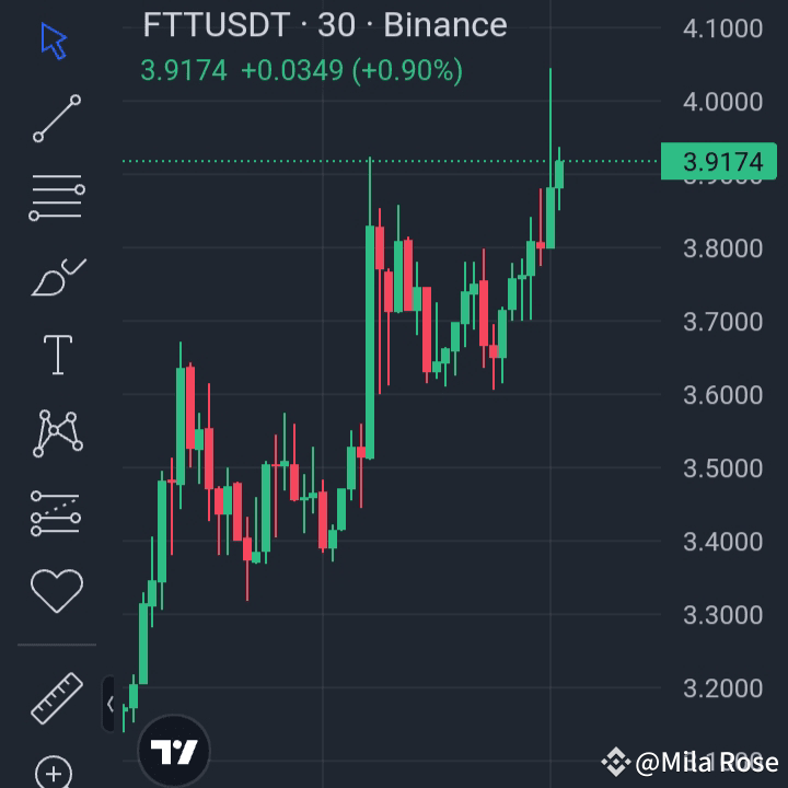 $FTT /USDT 100% Bullish Upward Momentum Confirm Ready for | Mila Rose on Binance Square