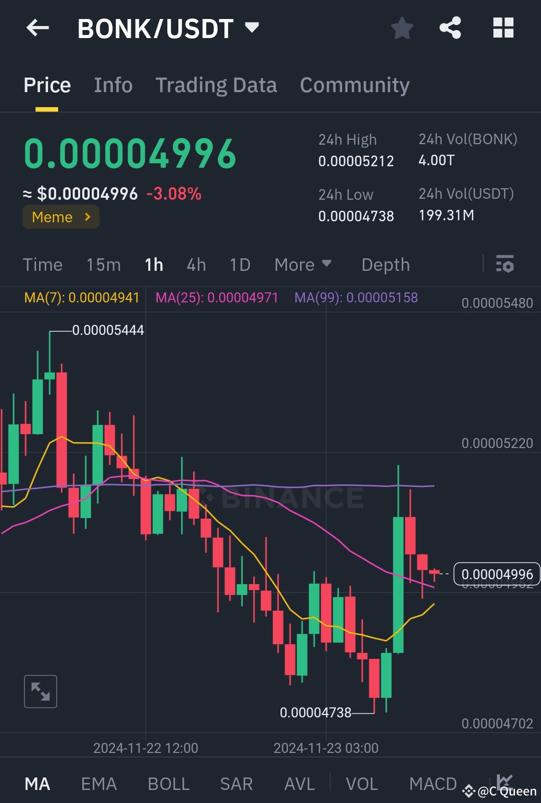 🚨 $BONK /USDT ALERT: Key Levels to Watch for Potential Brea | C Queen on Binance Square