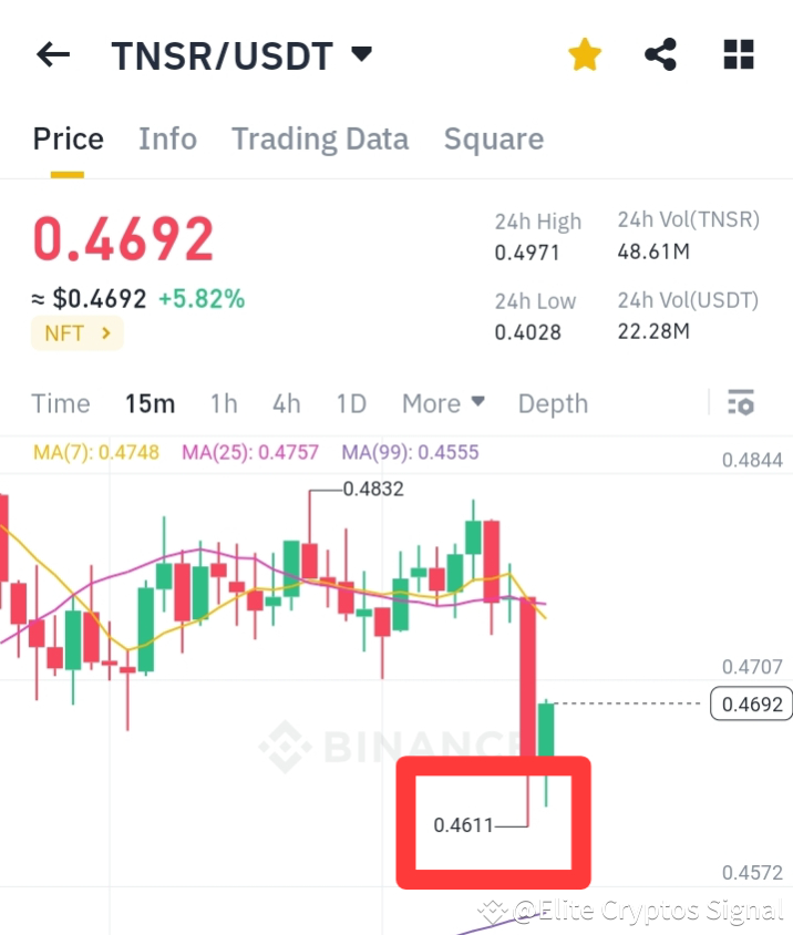 $TNSR Target 2 Achieved🎯🥰🥰🥰🥰🥰 | Elite Cryptos Signal on Binance Square