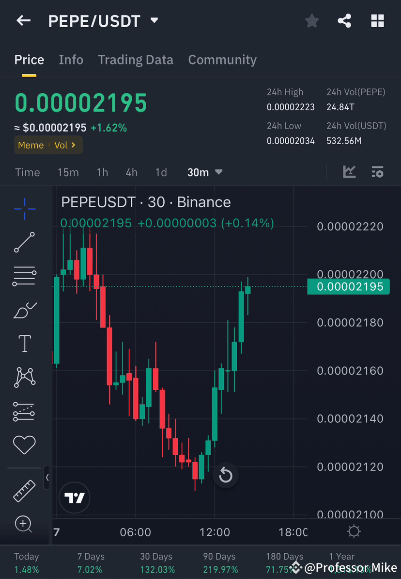 $PEPE /USDT BULL RUN CONFIRMED – ENTER NOW! 🚨 $PEPE is sur | Professor Mike on Binance Square