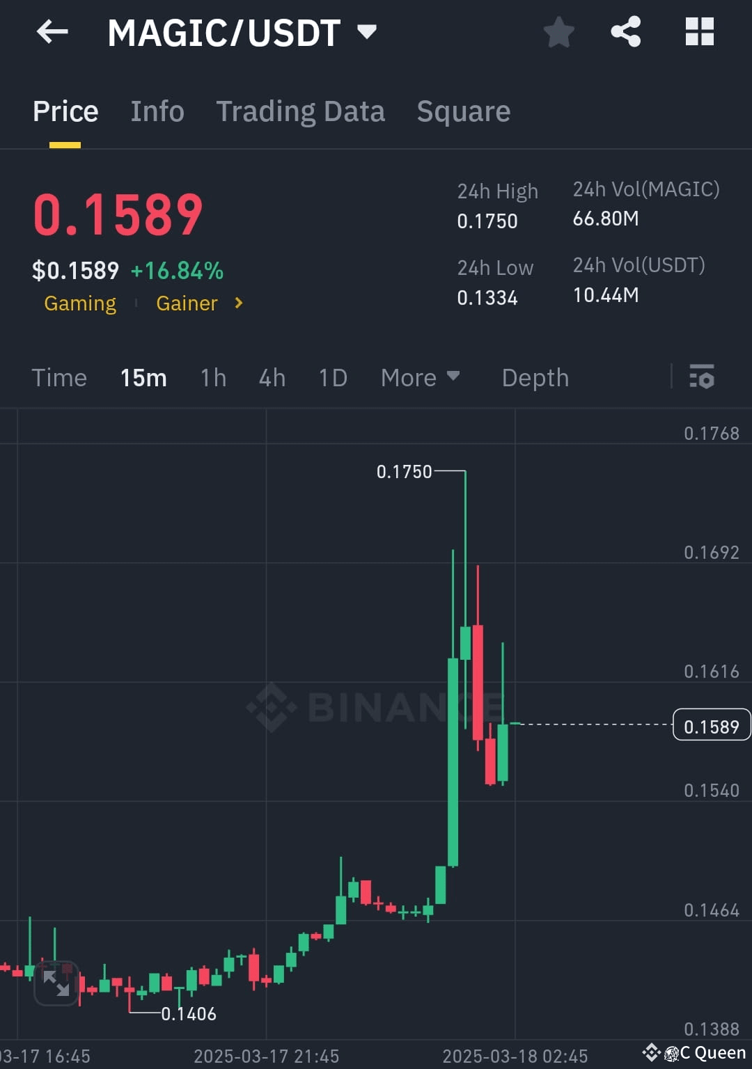$MAGIC /USDT EXPLOSIVE BREAKOUT – CAN IT HOLD GAINS? $MAG | C Queen on Binance Square