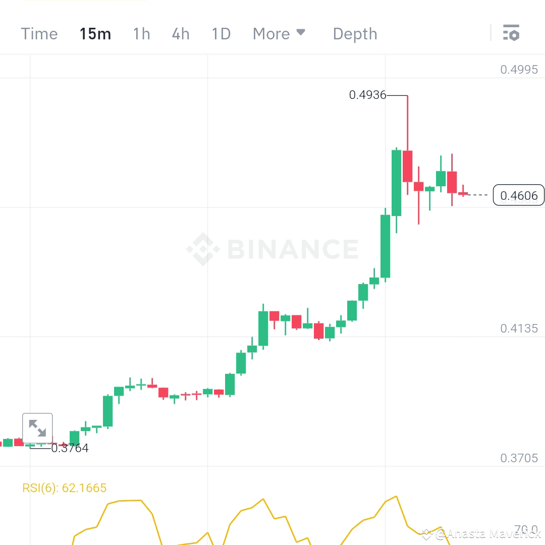 🚨 $CETUS /USDT: Breakout Momentum Above $0.46 – Prepare for | Anasta Maverick on Binance Square