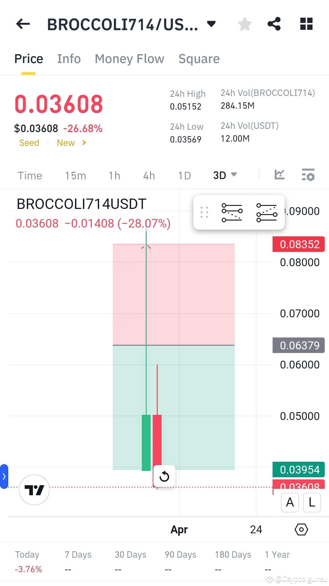 $BROCCOLI714 /USDT Technical Analysis & Targets Price Actio | Crypto gurru on Binance Square