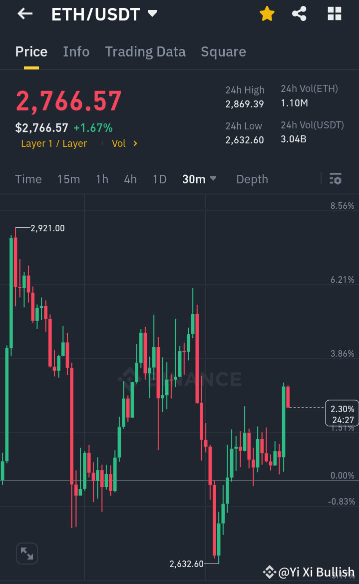 🚀 $ETH /USDT Technical Analysis – Is $3,000 the Next Target | Yi Xi Bullish on Binance Square