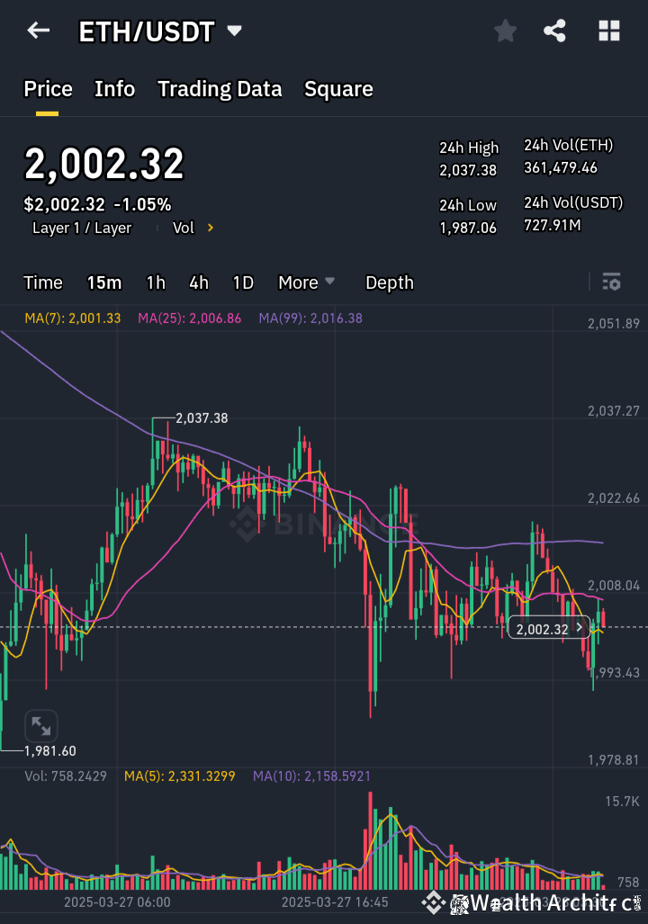 Long #ETH/USDT **Entry**: 1,987.06 - 2,002.32 **Tar | Wealth Architect on Binance Square
