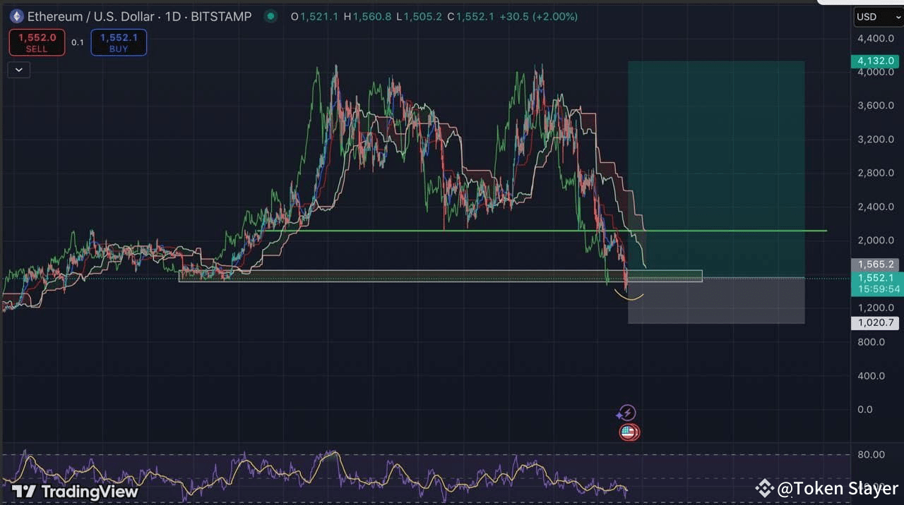 ⭕⭕ $ETH /USDT – The Bottom Is In? This Chart Could Signal a | Token Slayer on Binance Square