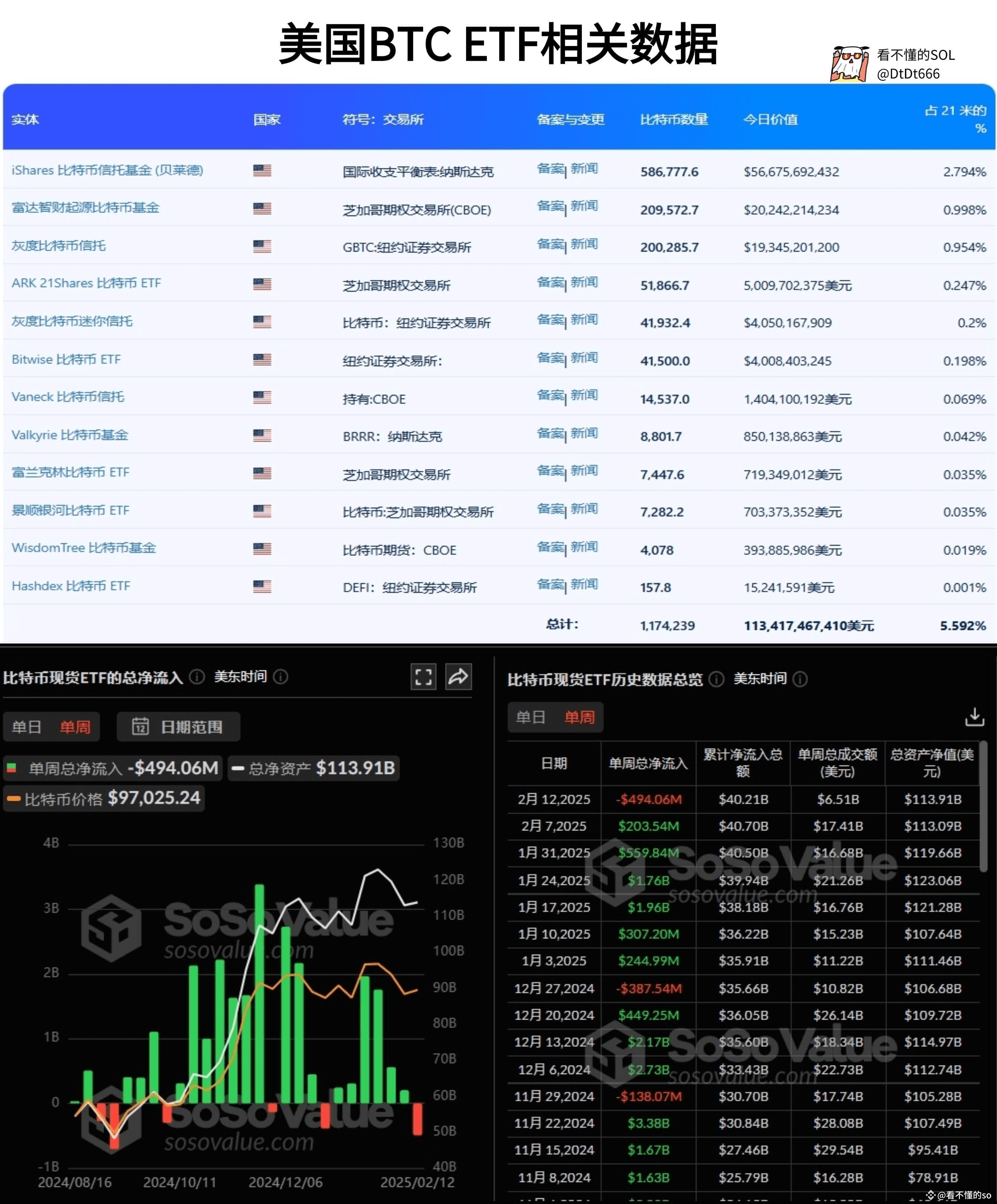 2/US BTC ETF related data: Since August 2024, the inflow da | 看不懂的sol on Binance Square