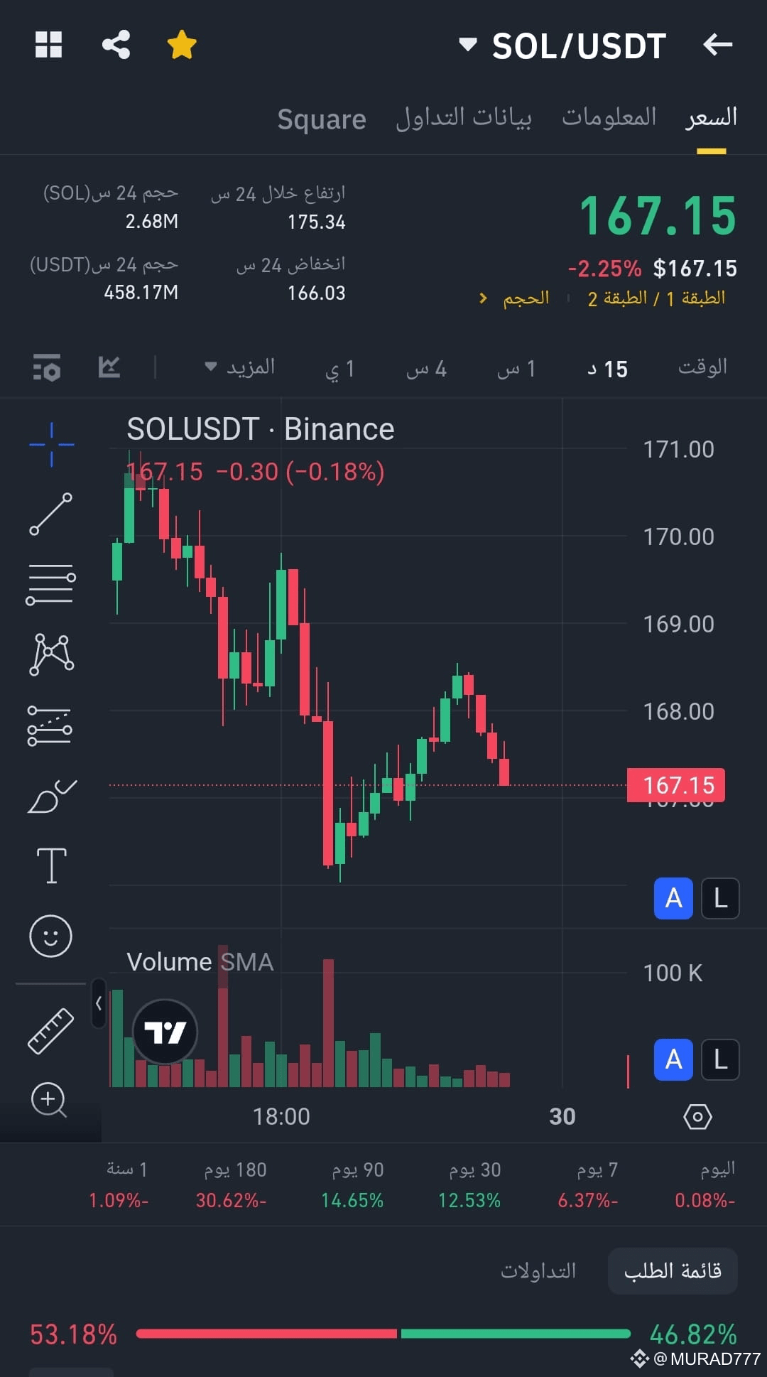 #solana $SOL Near the main demand area Bulls are respondi | MURAD ...