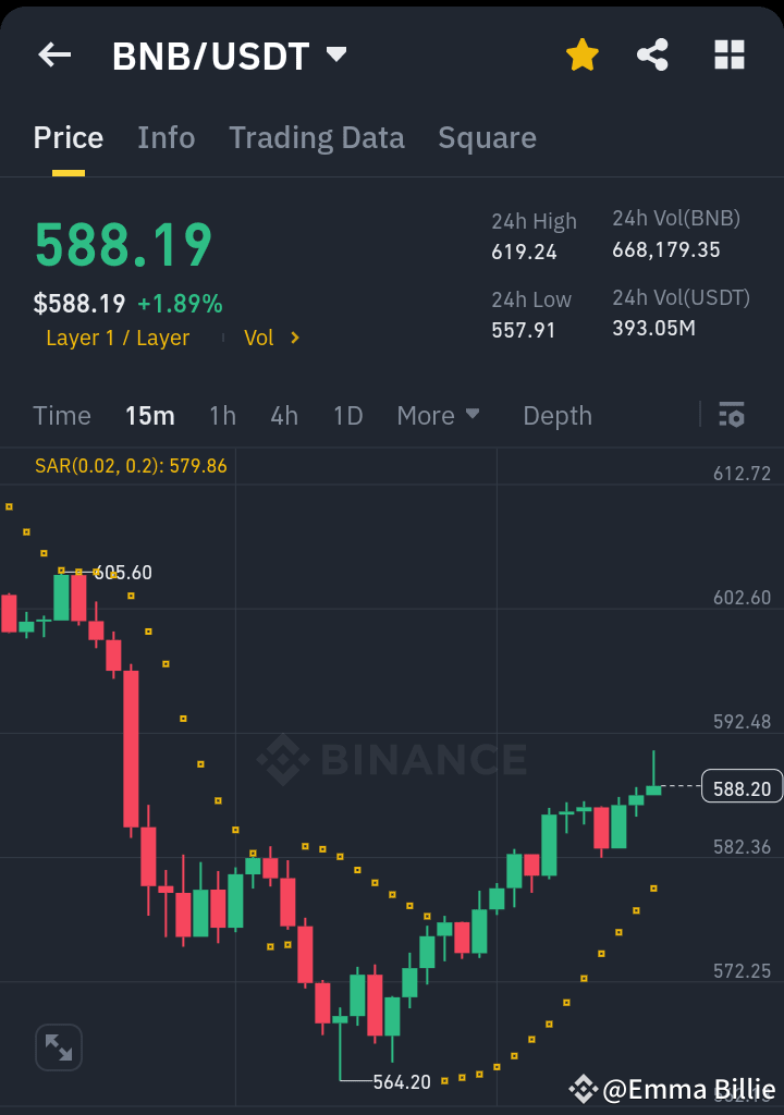 BNB/USDT Trading Plan $BNB Entry Point: $588 🎯 Target L | Emma Billie on Binance Square