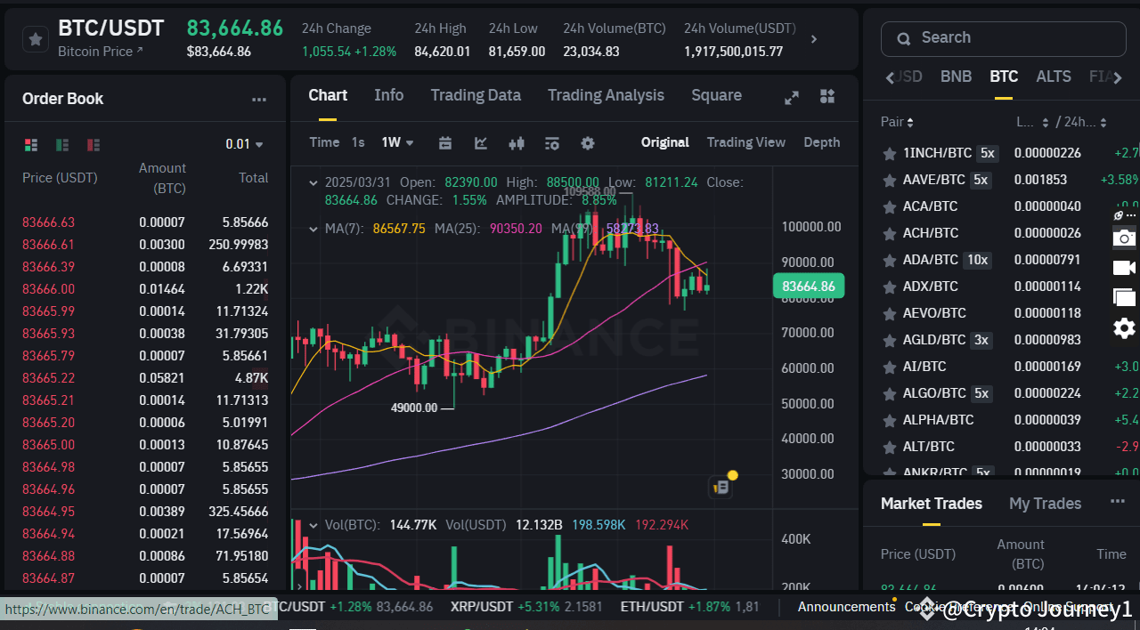 📈 Bitcoin ($BTC /USDT) Price Analysis – Bitcoin Showing Str | Crypto ...