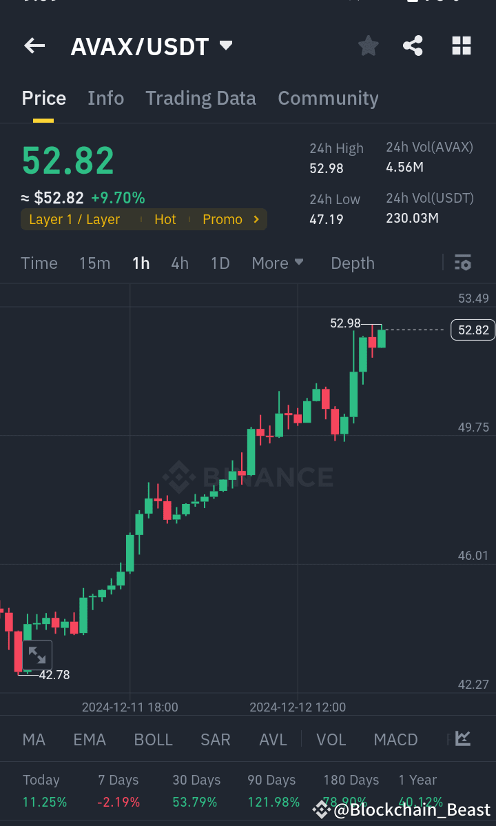 $AVAX $AVAX 🔥 AVAX (AVAX) / USD Analysis - | Blockchain_Beast on Binance Square
