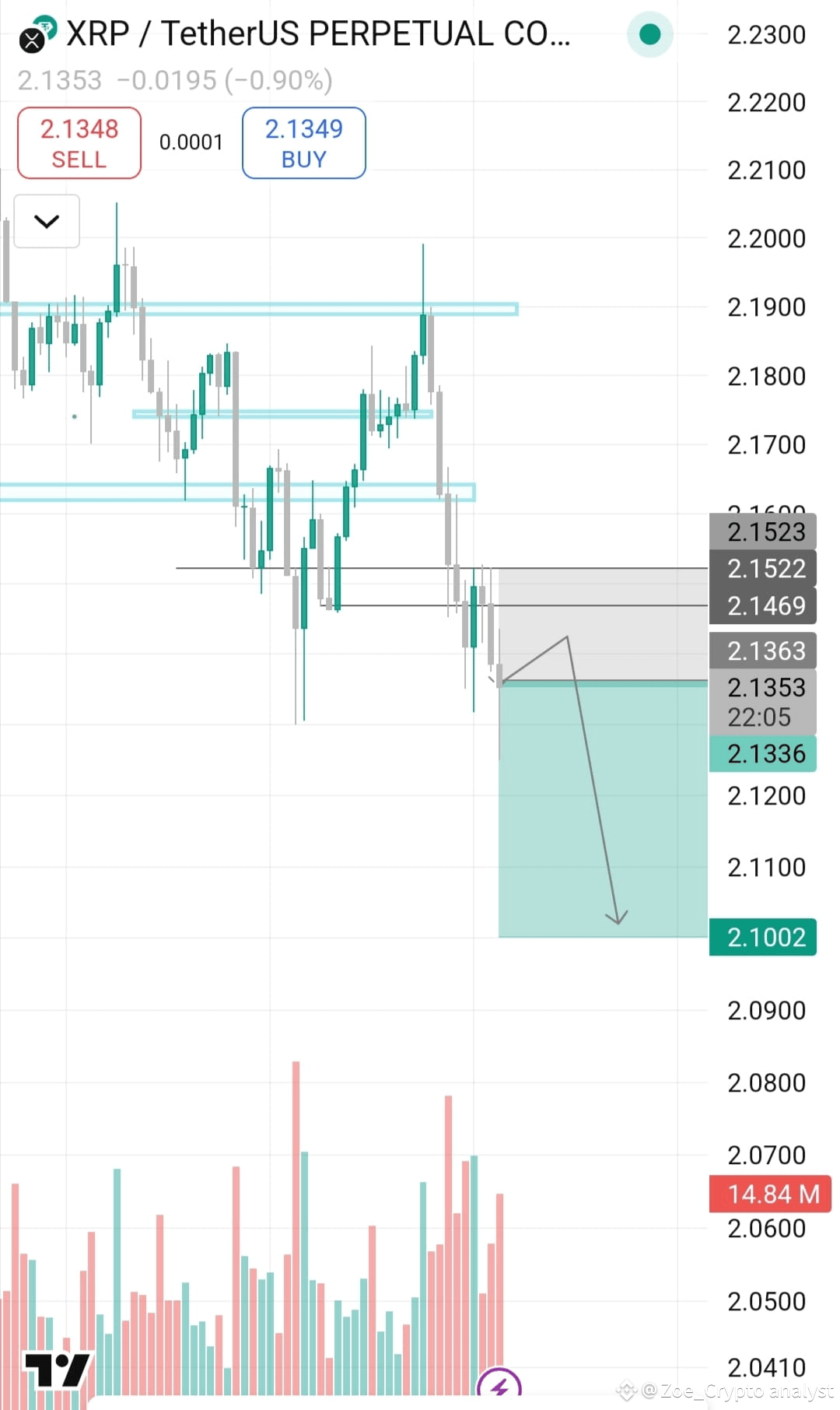 $XRP /USDT short trade signal 🚦 🛑 BEARISH SETUP – BREAKDOW | Zoe_Crypto analyst on Binance Square