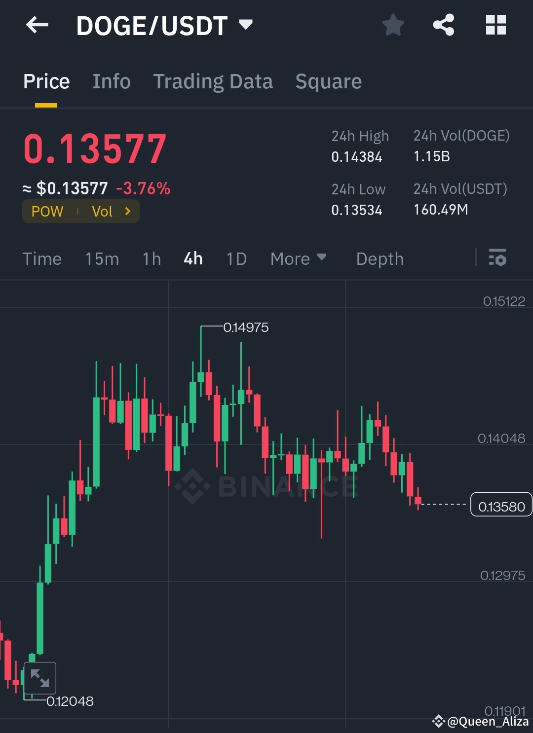 $DOGE $DOGE $DOGE DOGE/USDT Analysis: | Token Master 786 on Binance Square