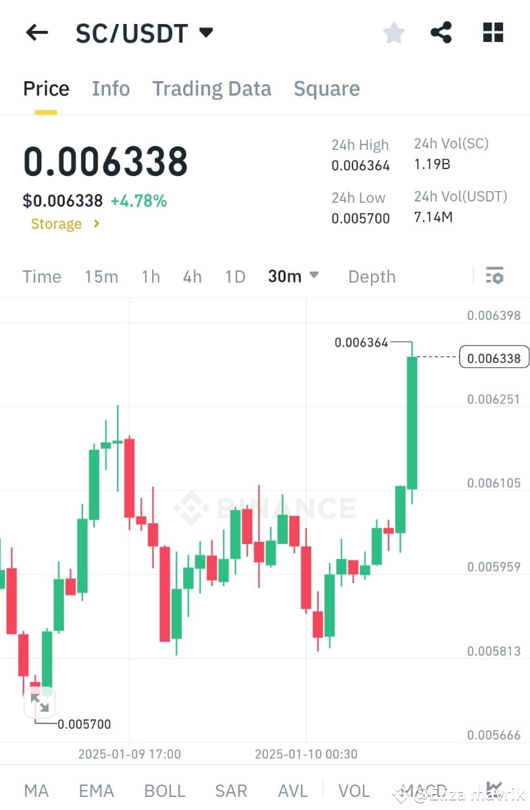 $SC /USDT - Market Update 🔹 Current Price: 0.006338 USDT | Eliza mavrik on Binance Square