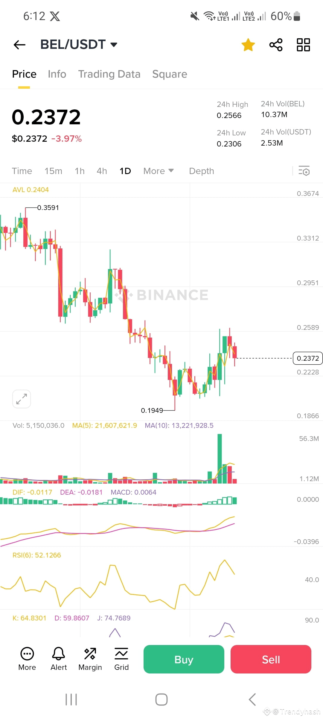 $BEL $BTC $BNB #BEL/USDT more than 13% Gain during last 7 d | Trendyhash on Binance Square