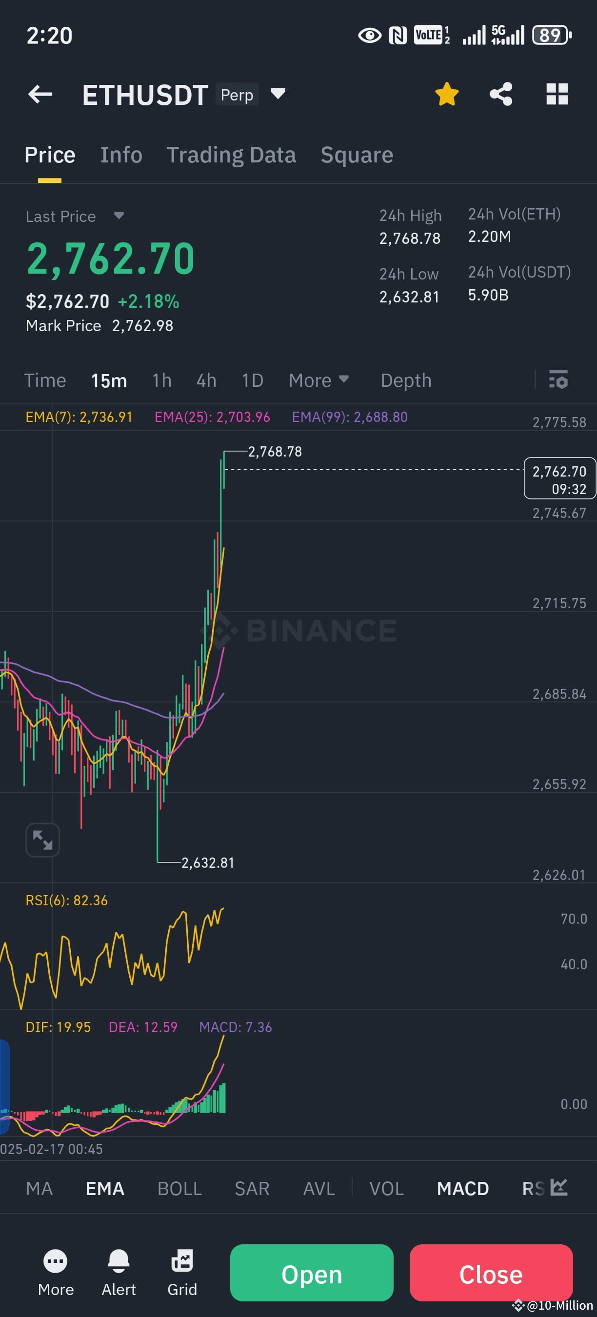 '' ETH will go up to 3000 in next 66 house'' $ETH $BTC $ | 10-Million on Binance Square