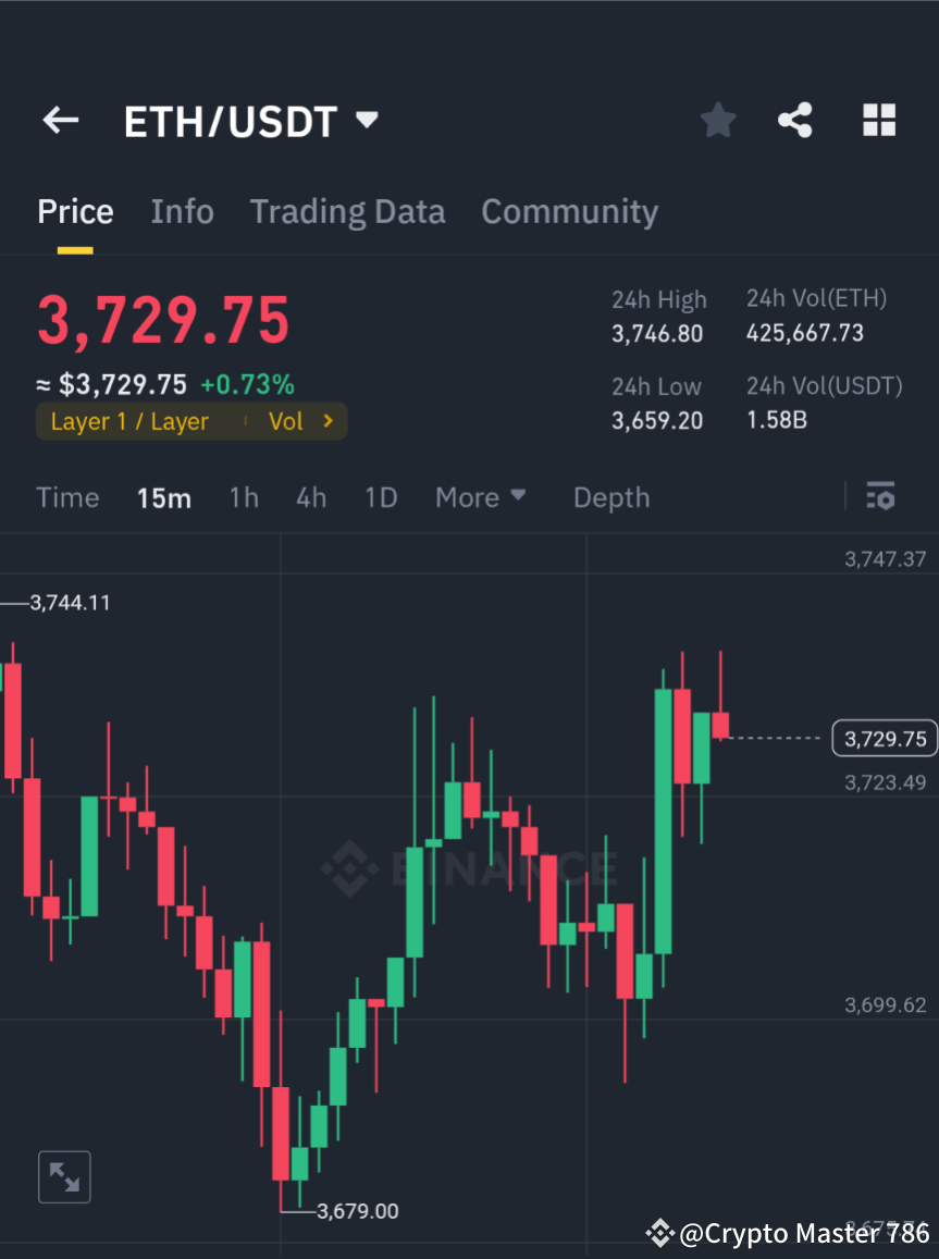 $ETH 📊 ETH/USDT Technical Analysis: Is Ethereum Gearing U | Crypto Master 786 on Binance Square
