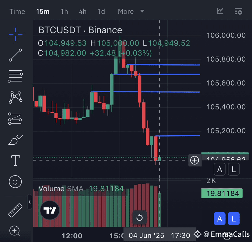 $BTC STRONG DUMP FROM $105K ZONE – BOUNCE OR BREAKDOWN NEXT? | EmmaCalls on Binance Square