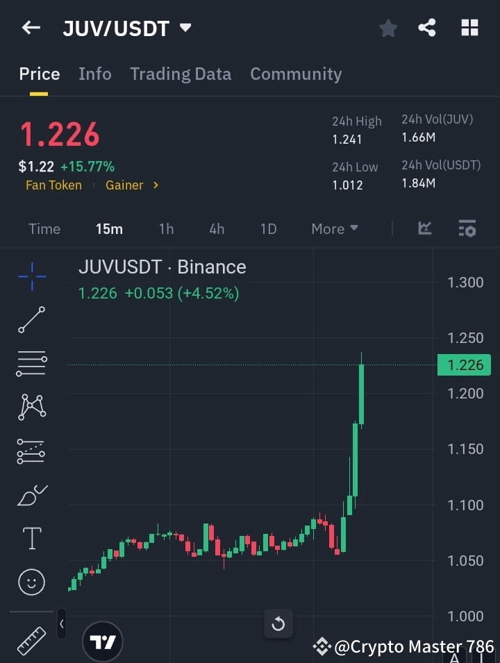 $JUV /USDT Bull Run Momentum!🔥💯 📌 Current Price: $1.226 | Crypto Master 786 on Binance Square