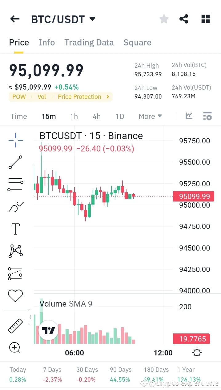 $BTC /USDT Trading Signal - Consolidation Phase with Bullish | crypto expert one on Binance Square