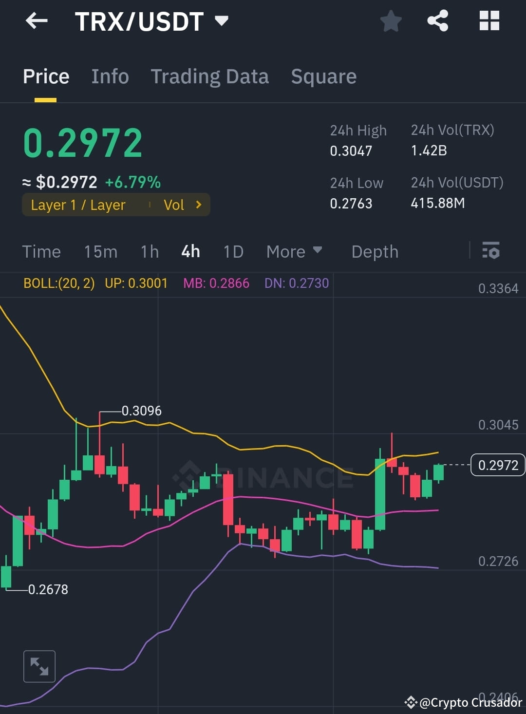 🚨SELL Alert 🚨 📈 $TRX /USDT is currently trading at $0.29 | Crypto Crusador on Binance Square
