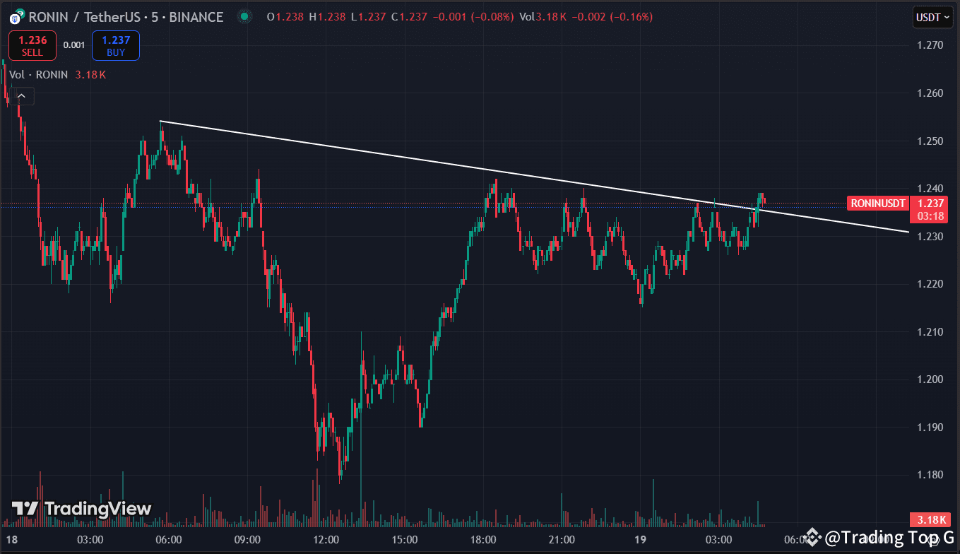 $RONIN ⚗️ Achieved a small cycle breakout, with large tradi | Trading ...