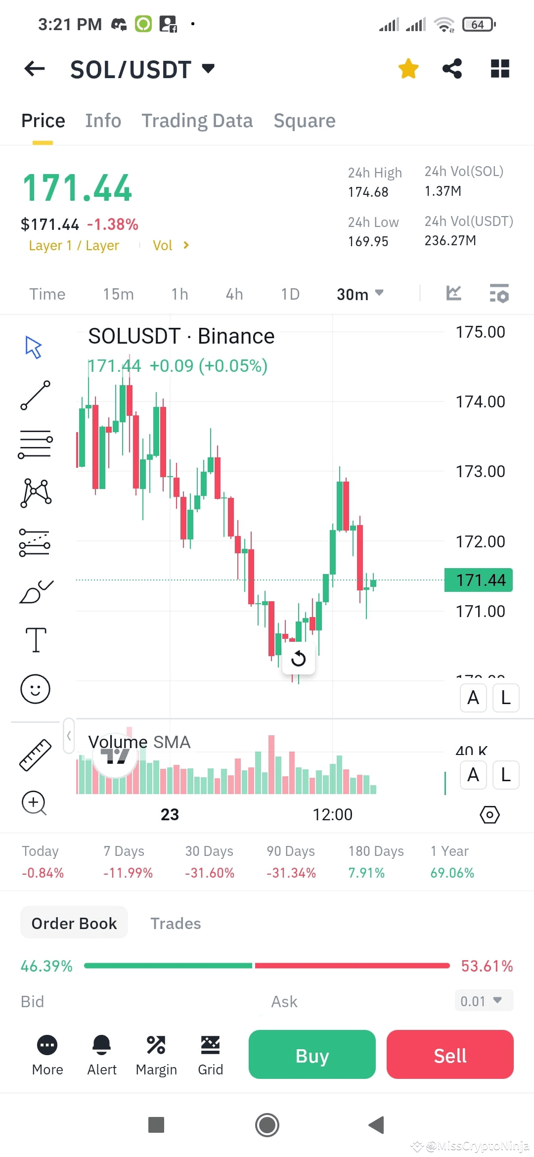 🚀 $SOL /USDT Future Trade Signal 🔥🌟 🔹 Pair: SOL/USDT 📊 | MissCryptoNinja on Binance Square