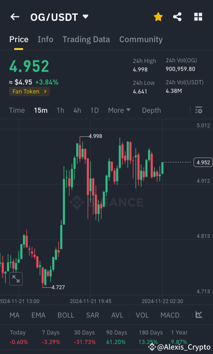 $OG $OG OG/USD Price Analysis: Naviga | Blockchain_Beast on Binance Square
