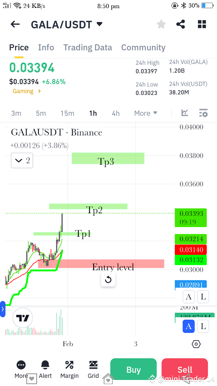 Gala/USDT first target done 🤑🤑 2ND target Done🤑🤑 Go | mini Trader 14 on Binance Square