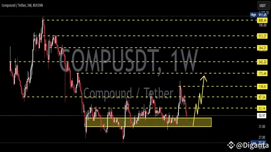 🏦 COMP: Is Compound Ready for a Comeback? 🤔 Examining the Weekly Chart ...