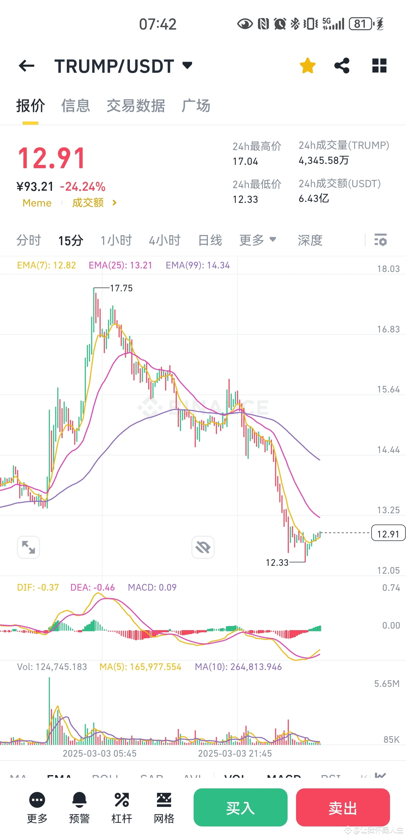 Can $TRUMP rise up? There is potential energy after a big d | 让我怀疑人生 on ...