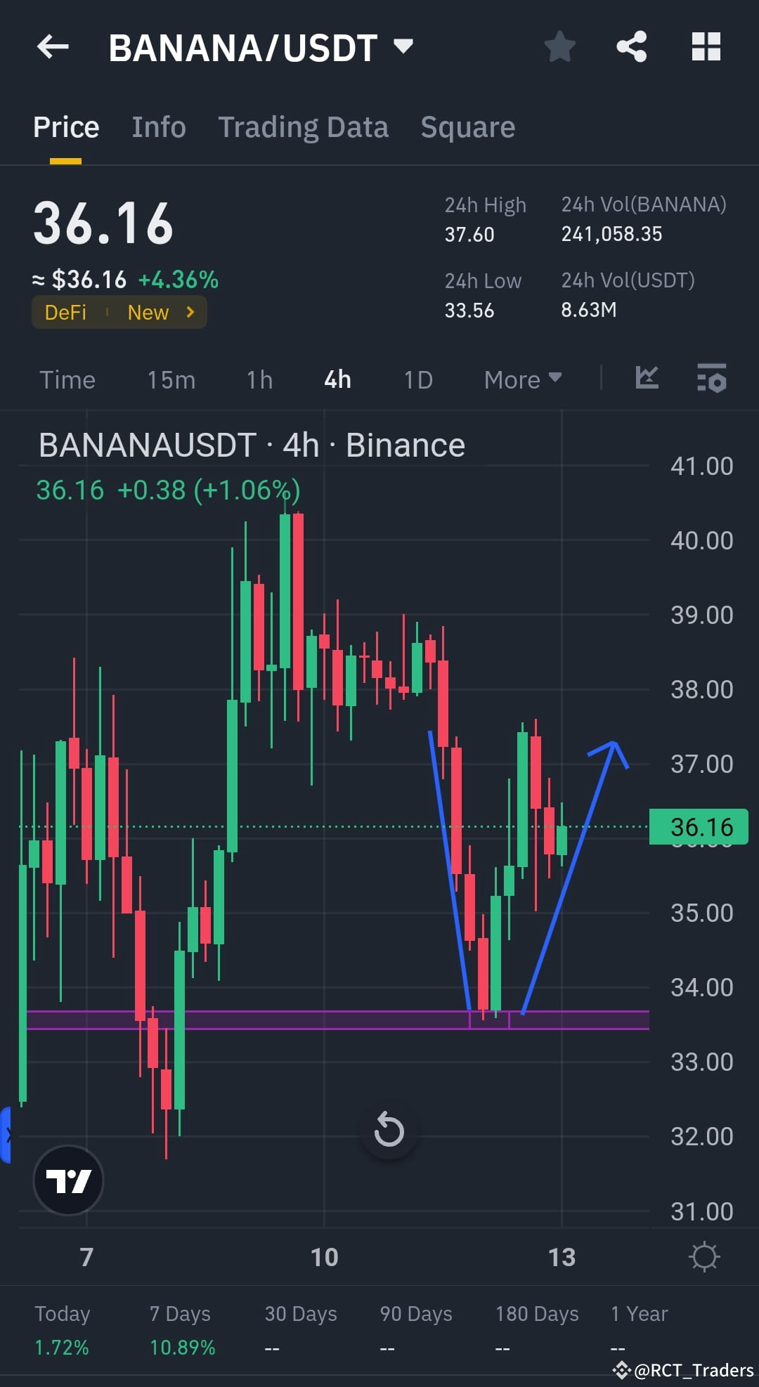 #MyFamily ️ 📈 BANANA/USDT Analysis: Support, Resistance, a | Professor Mike on Binance Square