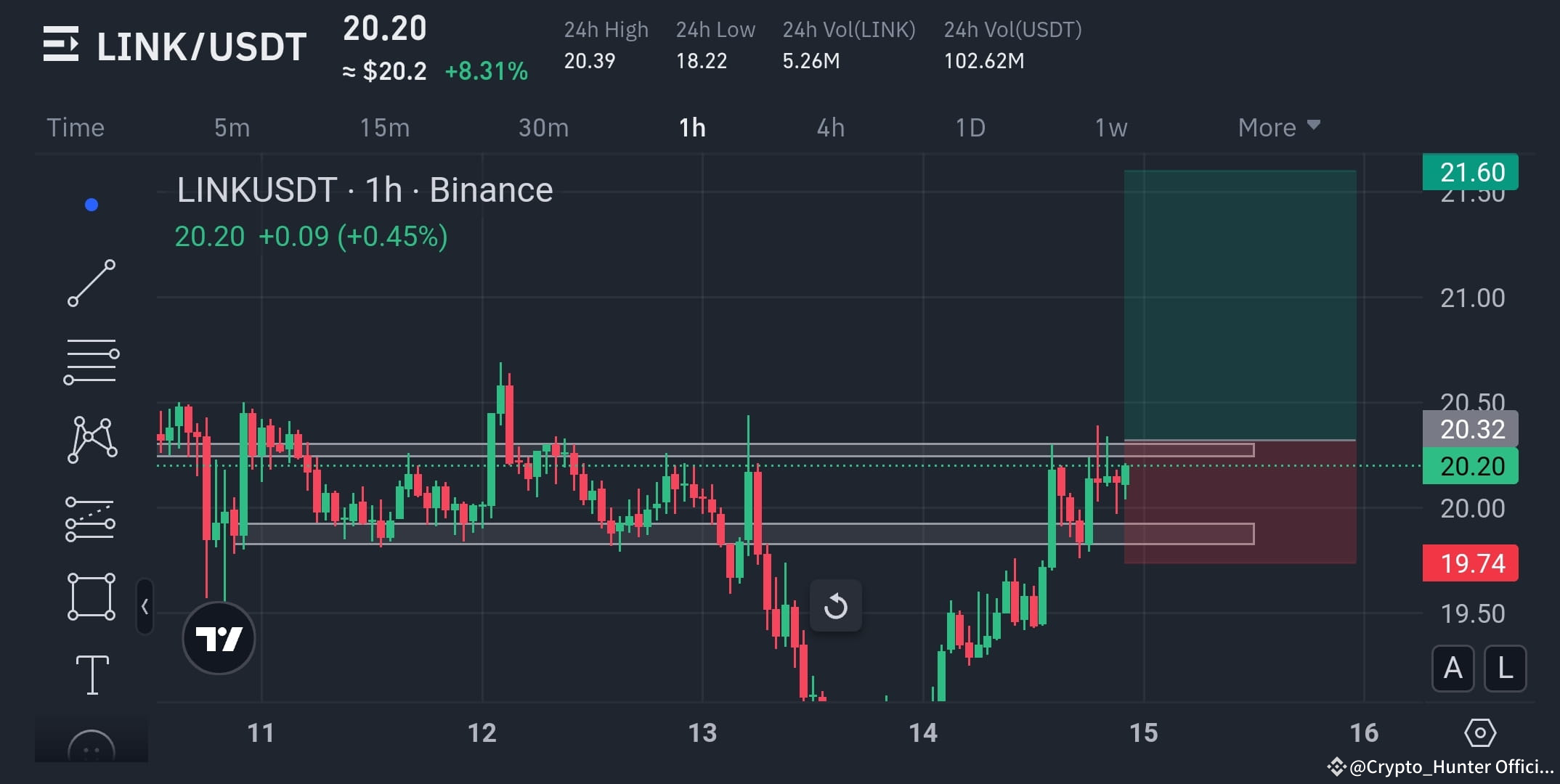$LINK /USDT BULLISH BREAKOUT IMMINENT : Key Levels: - Curre | Crypto_Hunter Official on Binance ...
