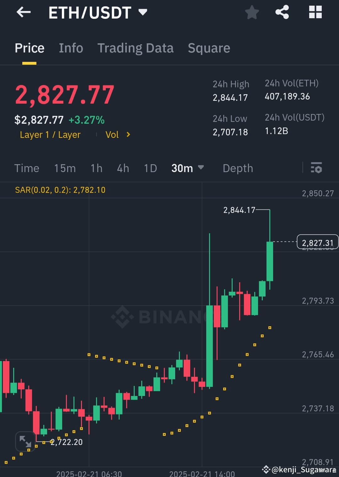 🚀 $ETH PUMP ALERT – GAINS SECURED! 🚀 🔥 Wen $3K? Maybe S | Kenji ...
