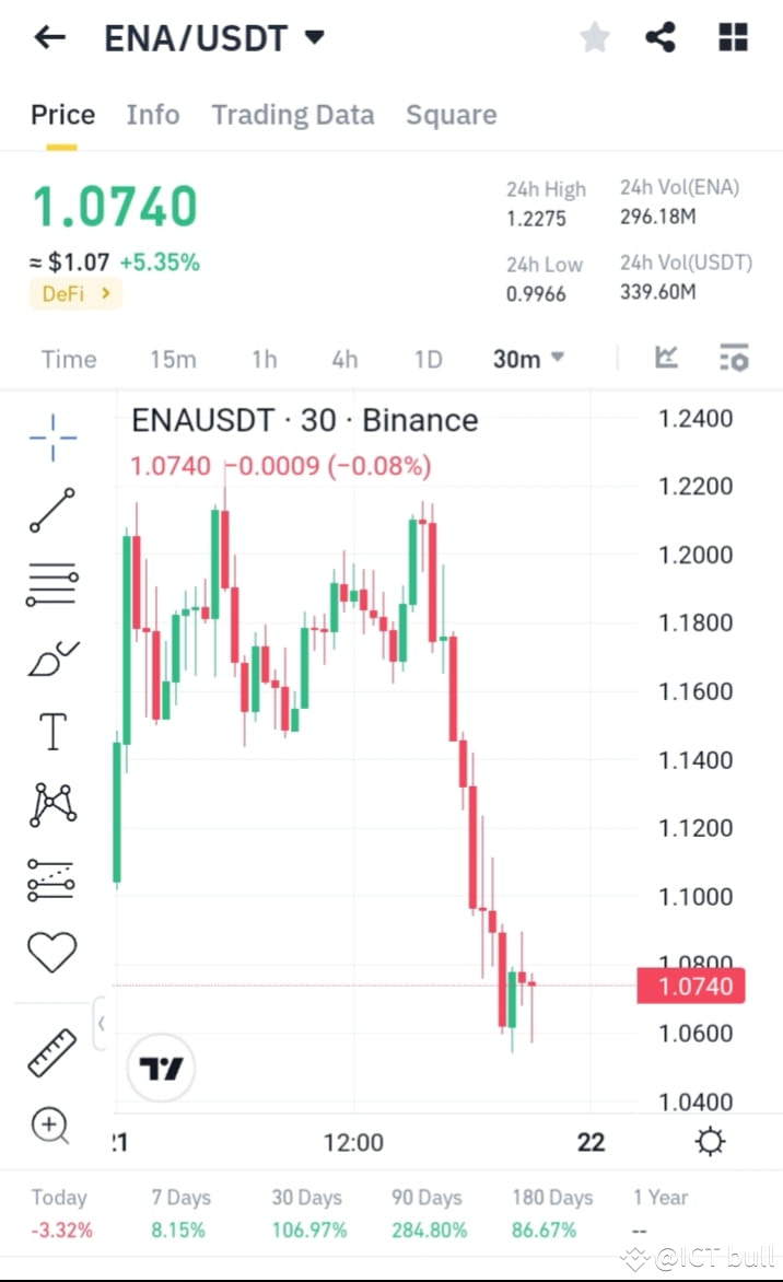 📊 $ENA /USDT Technical Analysis Update Current Price: $1.0 | ICT bull on Binance Square