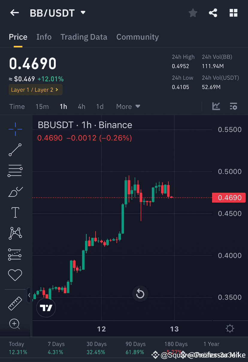 /USDT Alert: Next move imminent! 🔥💯 $BB Trading at $0.46 | أبوالحسين on Binance Square